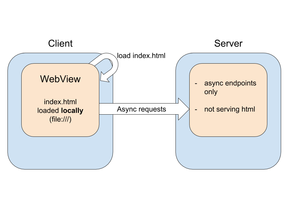 Cordova hybrid apps - How to structure your codebase | Jonathan's Dev Blog Cordova hybrid apps - How to structure your codebase | Jonathan's Dev Blog